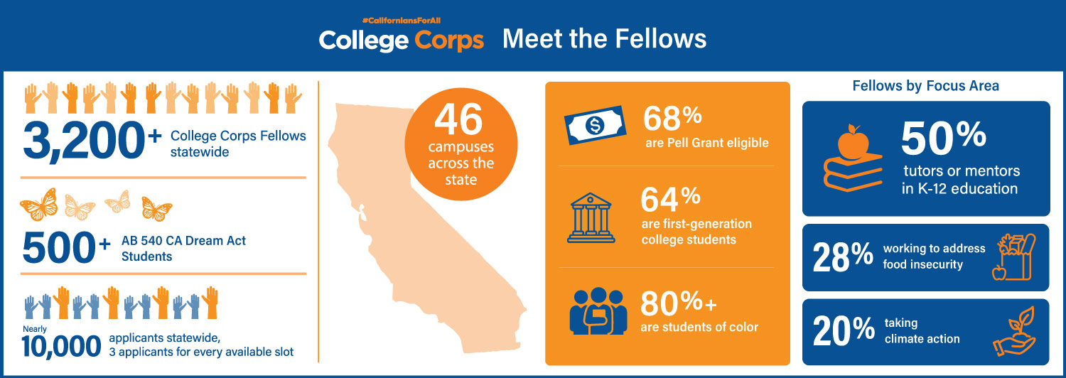 #CaliforniansForAll College Corps | California Volunteers